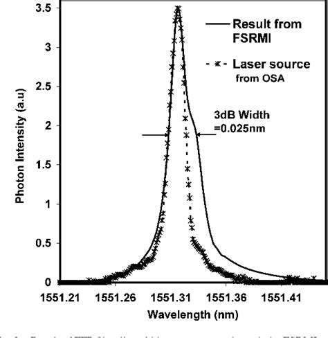 Figure 3 From A New Fiber Bragg Grating Sensor Interrogation System Deploying Free Spectral