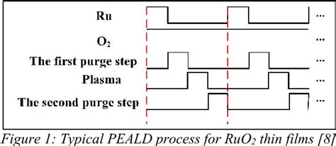 Figure 1 From Atomic Layer Deposition Of Ruo2 Thin Films On Sio2 Using Ru Etcp 2 And O2 Plasma