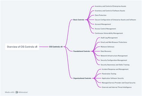 How Cisos Can Leverage Nac For Cis Controls V8 Compliance Portnox