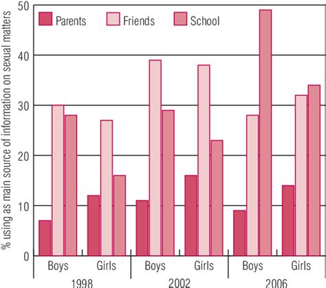 Figure 1 From Sources Of Sexual Health Information Among Young People Figure 1 From Sources Of Sexual Health Information Among Young People