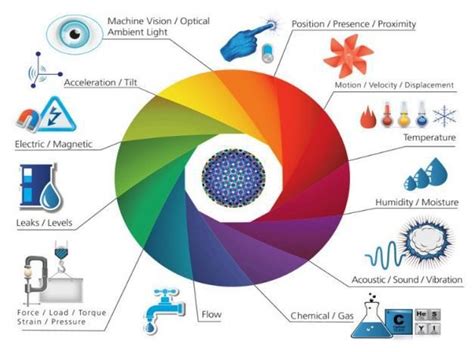 Tổng quan về IoT và những ứng dụng hữu ích trong cuộc sống Cao Đẳng FPT Polytechnic