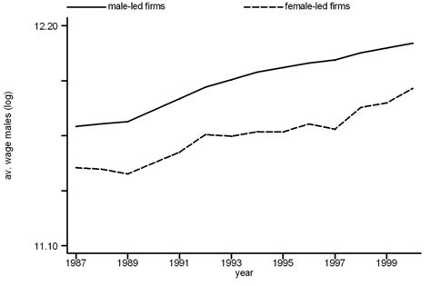 Monthly Wages Male Female And Overall Source Computations Based On Download Scientific