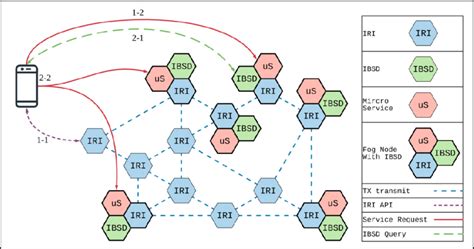 execution flow of service discovery download scientific diagram
