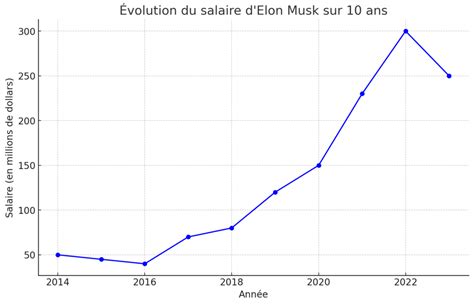Combien Elon Musk Gagne T Il Chaque Mois