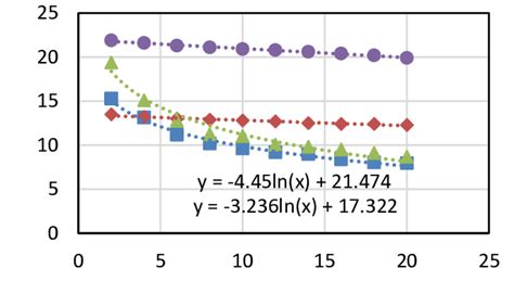 Comparison Between Empirical Model 1 And Experimental Results During