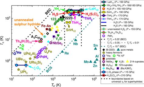 Figure 10 From Universal Fermi Velocity In Highly Compressed Hydride