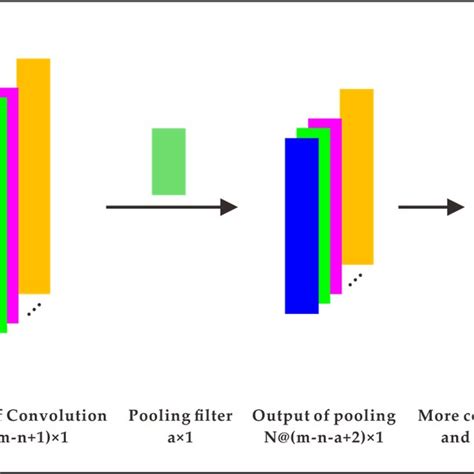 Typical Architecture Of One Dimensional Cnnmodel Download Scientific Diagram