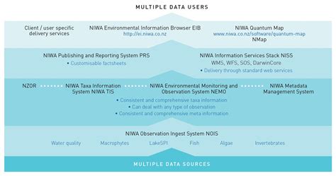 Ei Biodiversity Data Management System Earth Sciences New Zealand Niwa
