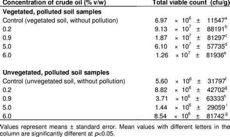 Microbial Count Cfu G Of Soil Polluted With Different Concentrations