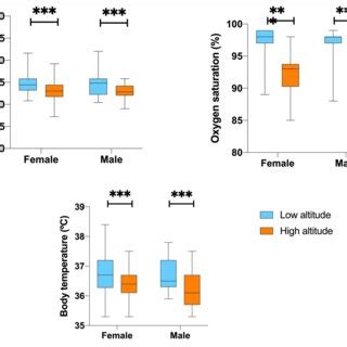 Blood Biochemistry And Lipid Profile Difference Value According To Download Scientific