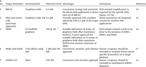 Summary Of Fet Biosensors For Different Breast Cancer Specific Biomarkers Download Scientific