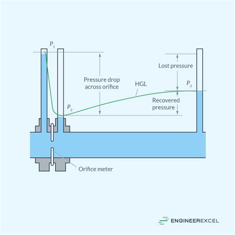 Venturi Meter Vs Orifice Meter Battle Of Fluid Flow Measurement Engineerexcel