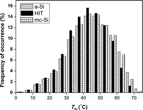 Module Temperature Tm Frequency Of Occurrence Corresponding To Download Scientific