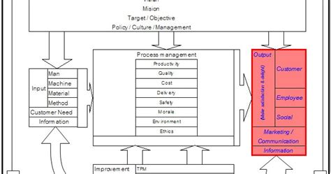 Industrial Engineering 4 Output