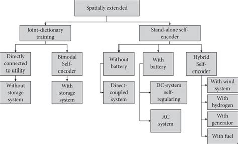Flow Chart Of Fusion Prediction Download Scientific Diagram