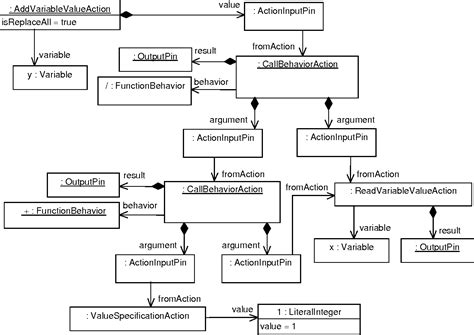 Figure 1 From Uml 2 Activity And Action Models Part 6 Structured Activities Semantic Scholar