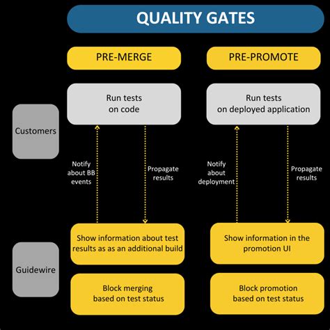 Seamlessly Integrate External Testing Tools With Quality Gates Guidewire