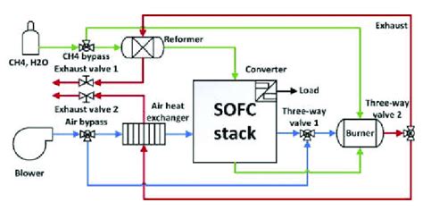 System Structure And Operating Principle Of Kw Class Sr Sofc