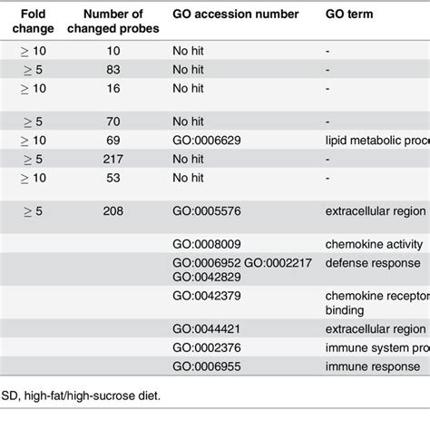Functional Annotation Of Gene Ontology Using Microarray Data Download Table