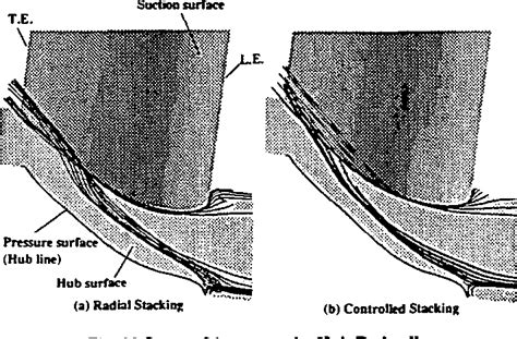 Figure 11 From Suppression Of Secondary Flows In A Turbine Nozzle With Controlled Stacking Shape
