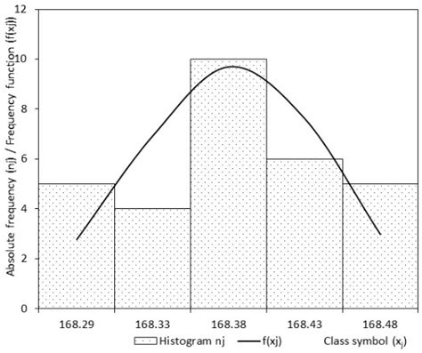 Shewhart Control Charts Implementation for Quality and Production Management
