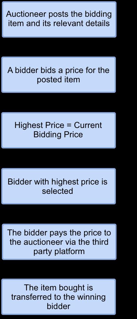 Flowchart Showcasing The Bidding Process 10 Download Scientific Diagram