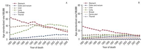 Annual Age Standardized Cancer Mortality For Selected Cancers By Gender