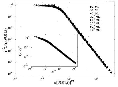 data collapse of the correlation function g r t for the fd model in 11