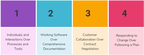 Agile Project Management Methodology