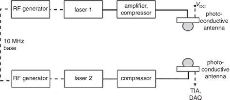 Figure 1 From Asynchronous Sampling Terahertz Time Domain Spectroscopy Using Semiconductor