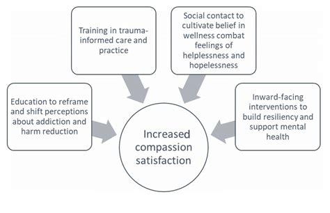 Proposed Solutions For Combatting Stigmatization Among Providers On The