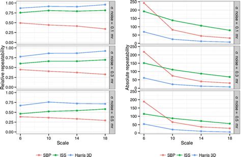 Absolute And Relative Repeatabilities On The Retrieval Dataset For