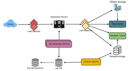Anubhav Shukla On Linkedin Systemdesign Pastebin Techinnovation