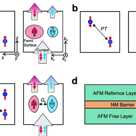 Atomic And Electronic Structure Of A Ruo2 Tio2 Ruo2 Supercell A B The Download Scientific
