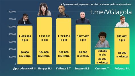 На Закарпатті шість працівників сільради за рік отримали майже 6 млн грн зарплати Читайте на