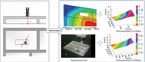 Multi Feature Machining Of The Thin Walled Part Download Scientific Diagram