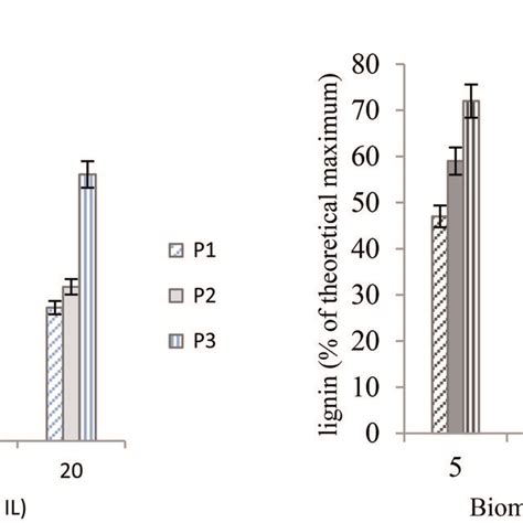 Lignin Yields From Wheat Straw And Rice Husk With Different Biomass