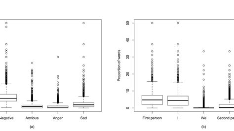 Box Plot Creator Box Choices