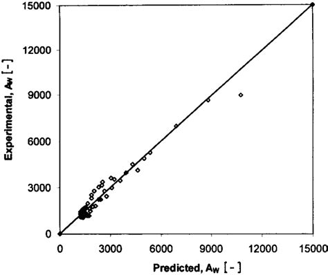 Experimental Verses Predicted Aw A Parity Plot Download Scientific
