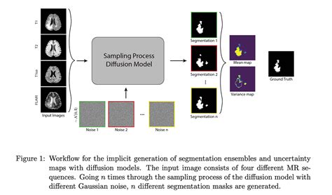 論文筆記 — Diffusion Models For Implicit Image Segmentation Ensembles