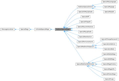 Mediawiki Redirectspecialpage Class Reference