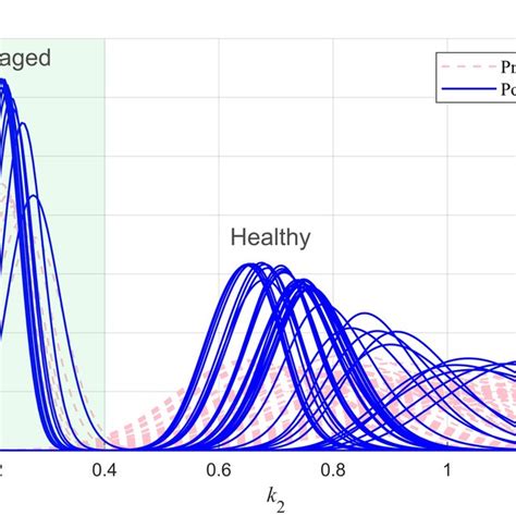 results of the bayesian based model updating prior distributions vs