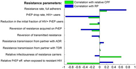 partial rank correlation coefficients prcc between resistance related