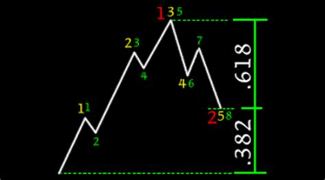 Stock Market Analysis Phi And The Fibonacci Sequence