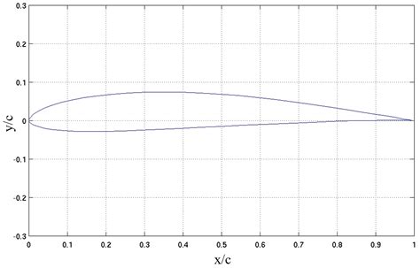 Aerodynamic Performance And Numerical Analysis Of The Coaxial Contra Rotating Propeller Lift