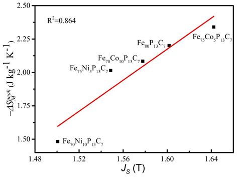 Effect Of Coni Substituting Fe On Magnetocaloric Properties Of Fe Based Bulk Metallic Glasses