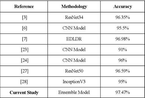 Table Iv From Data Fusion Based Ensemble Transfer Learning Approach To Detect Diabetic