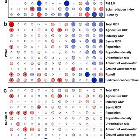 Correlation Between Driving Factors And Microplastic Abundance And