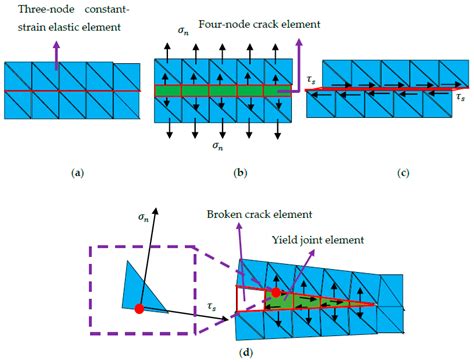 sustainability free full text hybrid finite discrete element modelling of various rock