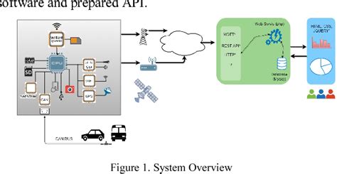 Figure From An Android Based IoT System For Vehicle Monitoring And Diagnostic Semantic Scholar